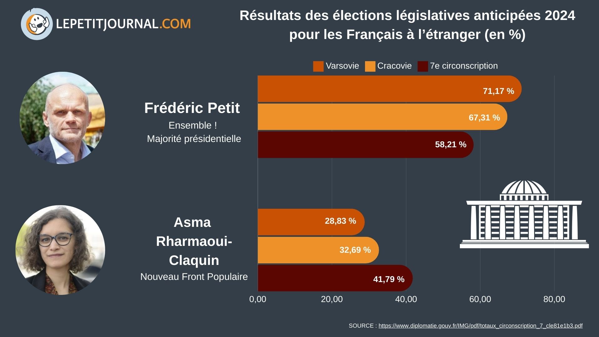 Législatives 2024-Victoire de Frédéric Petit en Pologne et dans la 7e circonscription